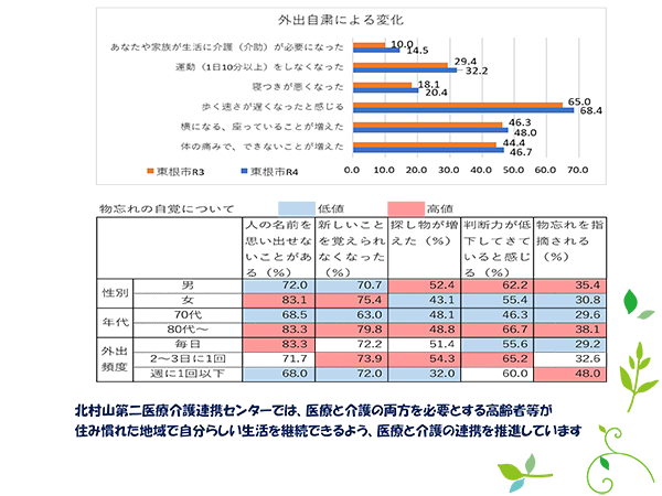 令和4年度東根市からだとこころの健康アンケート調査を行いました 東根市社会福祉協議会